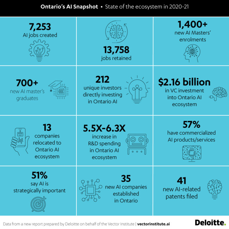 Ontario AI snapshot: The state of the province’s AI ecosystem in 2020 ...