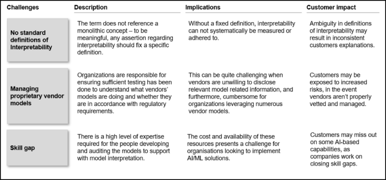 Machine Learning Interpretability: New Challenges and Approaches ...