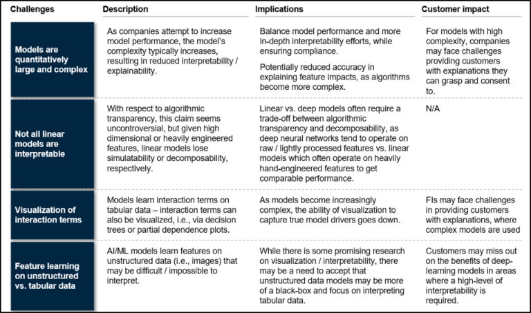 Machine Learning Interpretability: New Challenges and Approaches ... Machine Learning Interpretability: New Challenges and Approaches ...