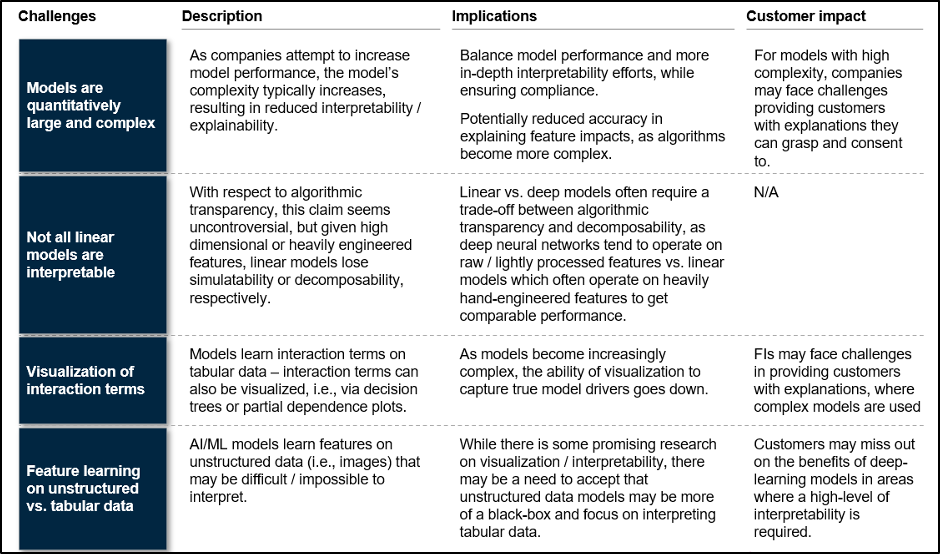 Machine Learning Interpretability: New Challenges and Approaches ...