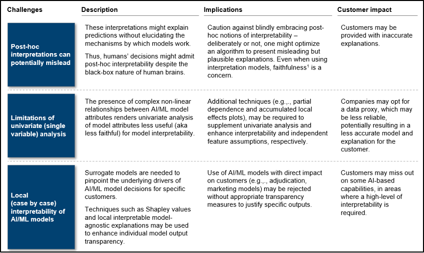 Machine Learning Interpretability: New Challenges and Approaches ...