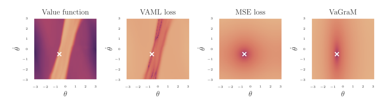 Vector research blog: Value Gradient weighted Model-Based Reinforcement ...