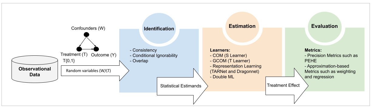 Vector Research Blog Causal Effect Estimation Using Machine Learning