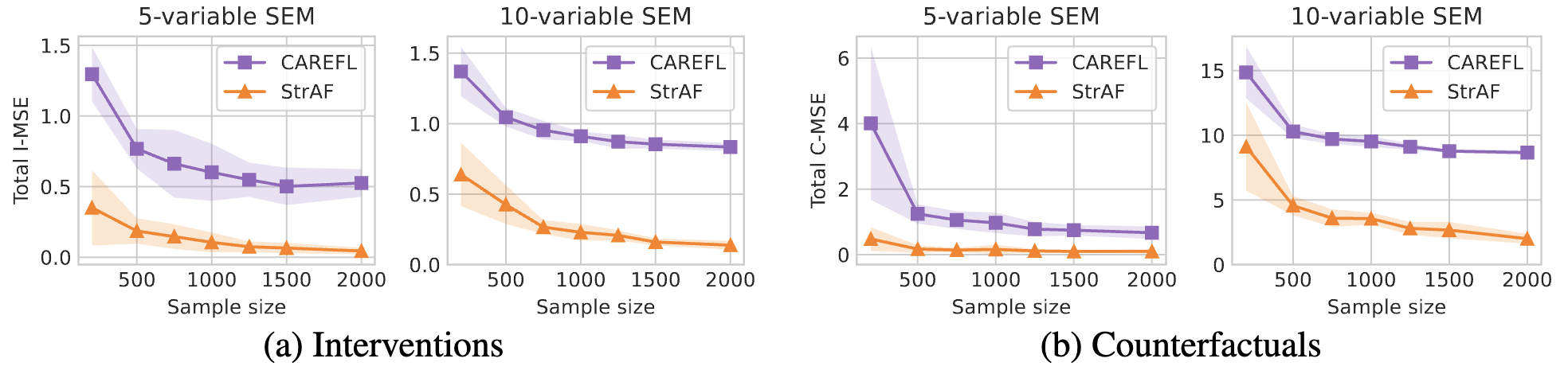 Vector Research Blog: Structured Neural Networks for Density Estimation and Causal Inference ...